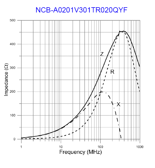 NCB-A0201V301TR020QYF – NIC Components