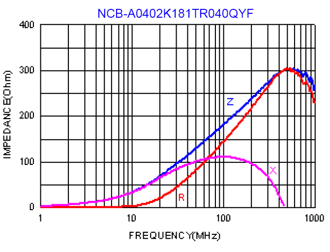 NCB-A0402K181TR040QYF – NIC Components