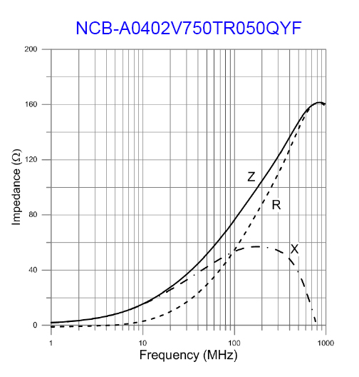NCB-A0402V750TR050QYF - NIC Components