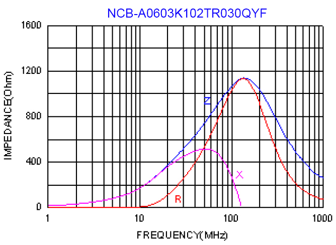 NCB-A0603K102TR030QYF - NIC Components
