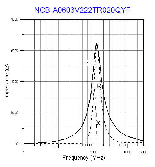 NCB-A0603V222TR020QYF - NIC Components