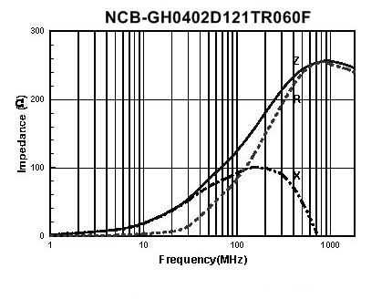 NCB-GH0402D121TR060F - NIC Components