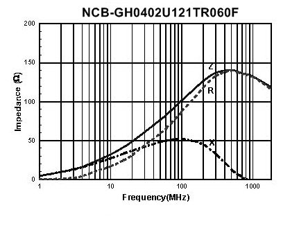 NCB-GH0402U121TR060F – NIC Components
