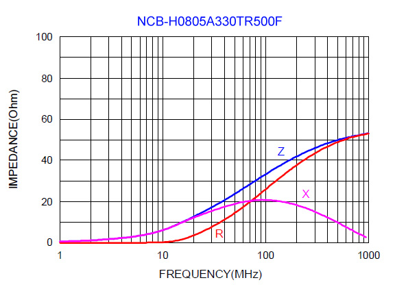 NCB-H0805A330TR500F - NIC Components