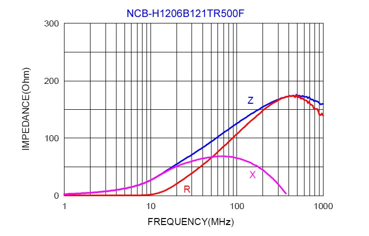 NCB-H1206B121TR500F - NIC Components